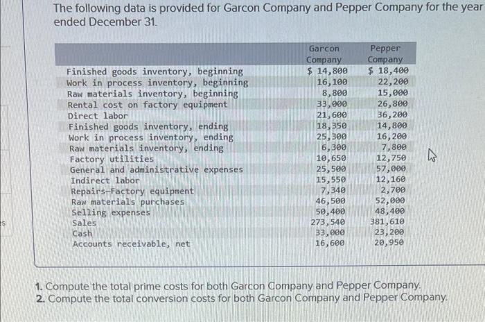 The following data is provided for Garcon Company and | Chegg.com