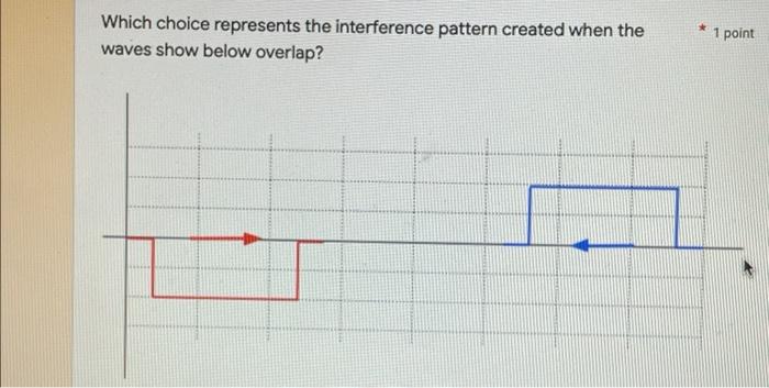 Solved Which choice represents the interference pattern | Chegg.com
