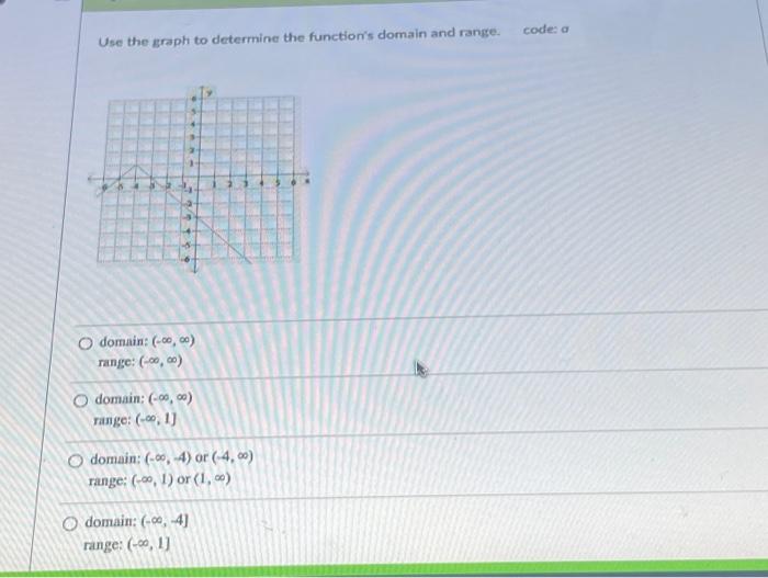 Solved Use the graph to determine the function's domain and | Chegg.com