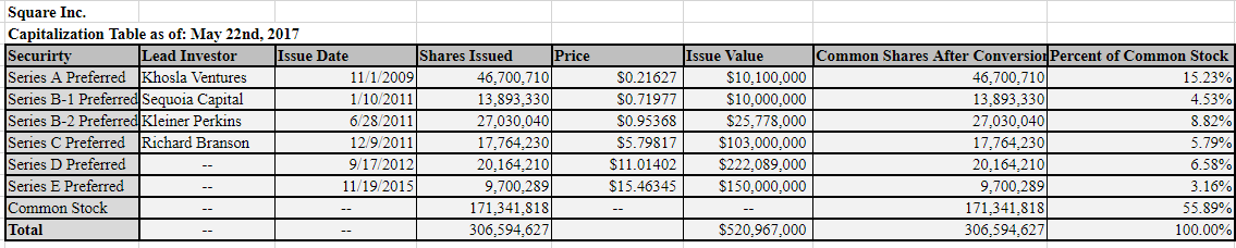 Solved Square Inc.Capitalization Table as of: May | Chegg.com