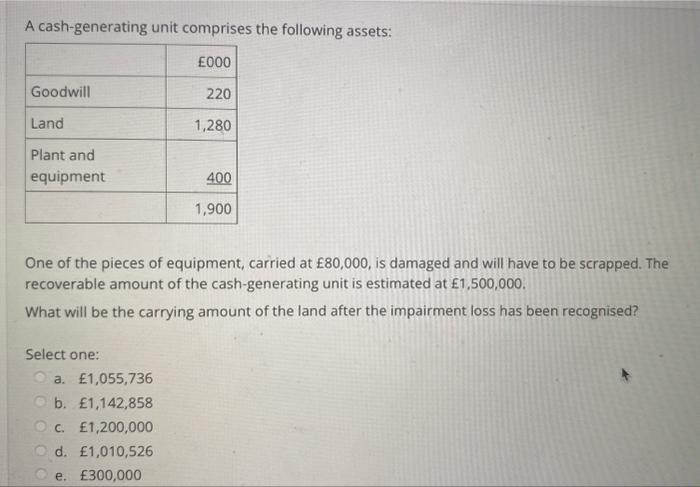 Solved A cash-generating unit comprises the following | Chegg.com