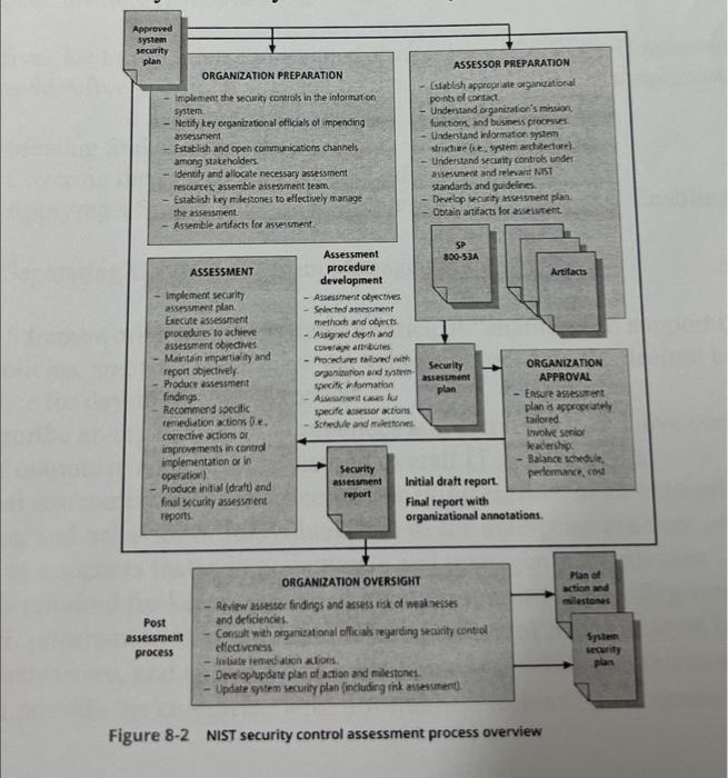 Solved Figure 8-2 NIST security control assessment process | Chegg.com