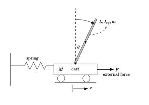 Solved For the pendulum on a moving cart constrained by a | Chegg.com