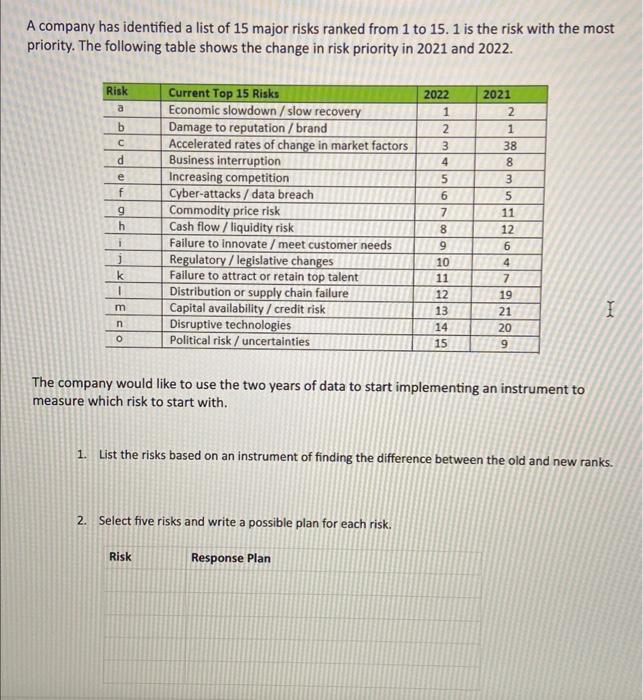 Solved A company has identified a list of 15 major risks | Chegg.com