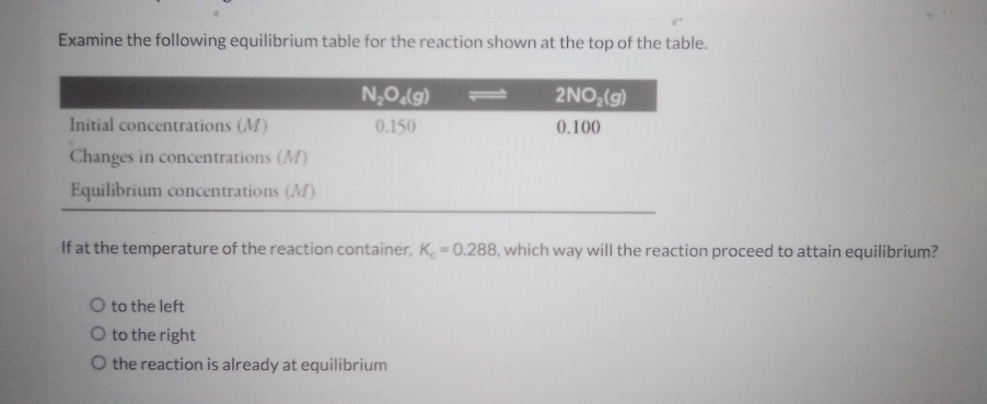 Examine the following equilibrium table for the | Chegg.com