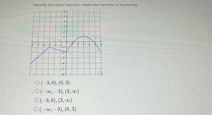 Solved Identify the open intervals where the function is | Chegg.com