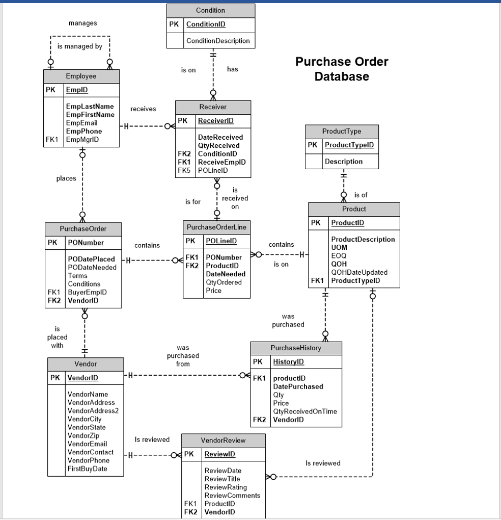 Solved List all purchase orders in the PurchaseOrder table | Chegg.com
