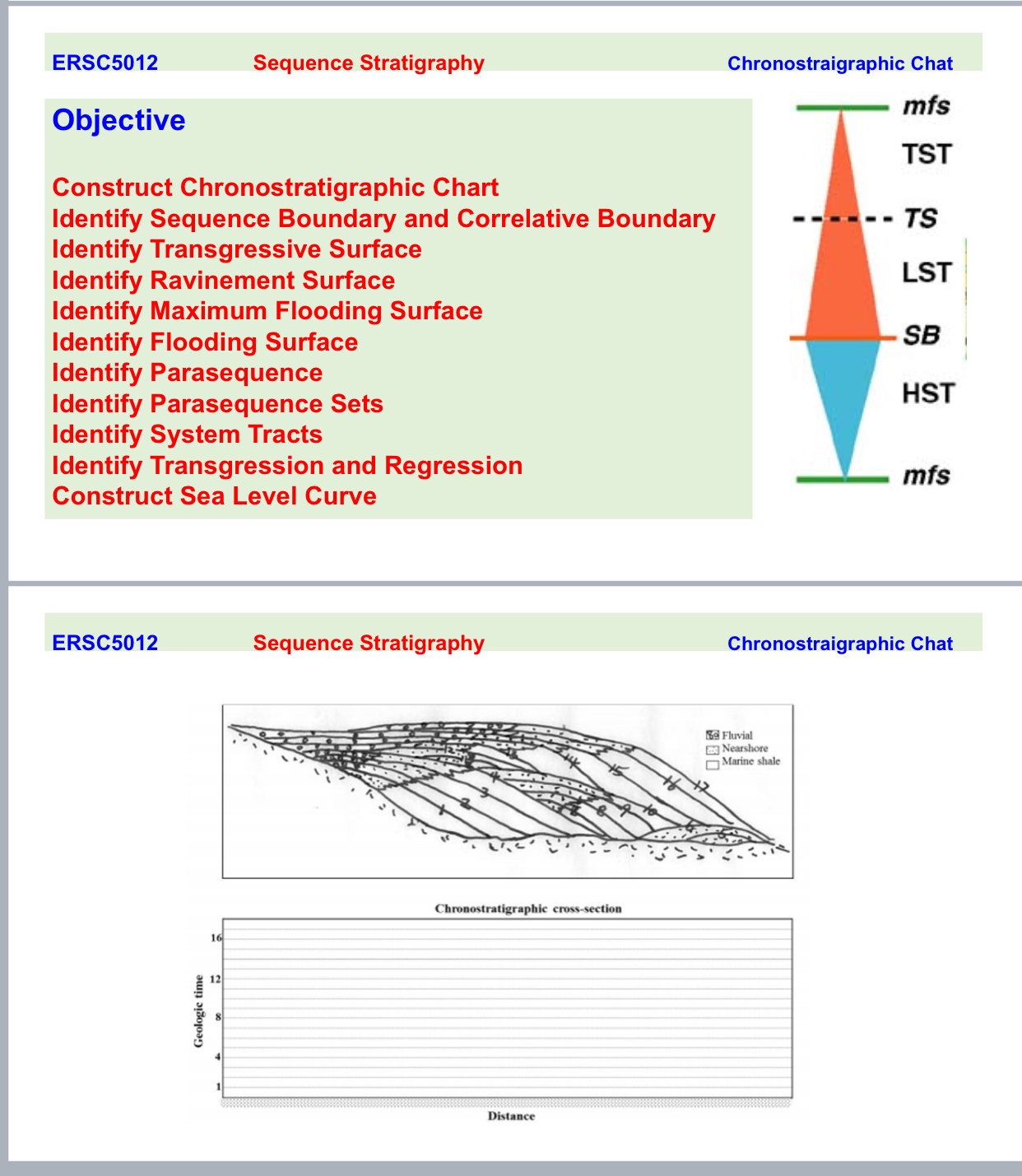 Solved ERSC5012Sequence StratigraphyChronostraigraphic | Chegg.com