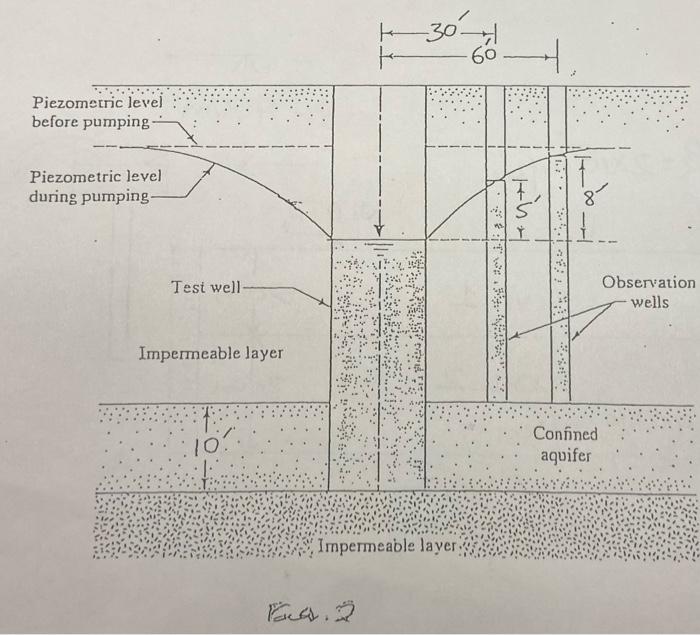 Solved A pumping Test was conducted in a test well (Figure). | Chegg.com