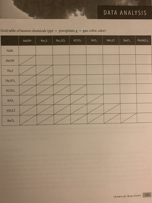 Solved DATA ANALYSIS Grid table of known chemicals (ppt = | Chegg.com