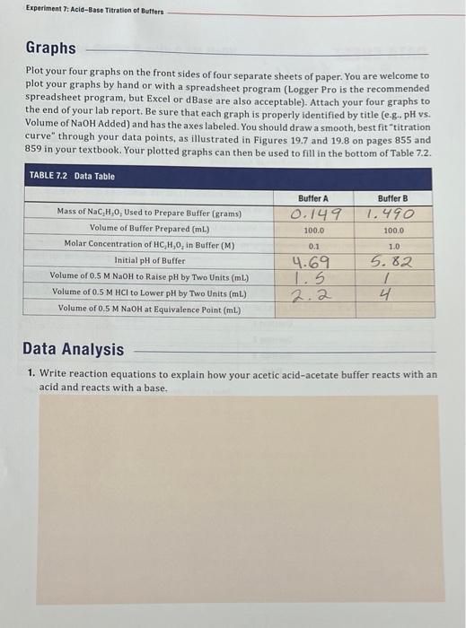 Solved Experiment 7: Acid-Base Titration of Butter Graphs | Chegg.com