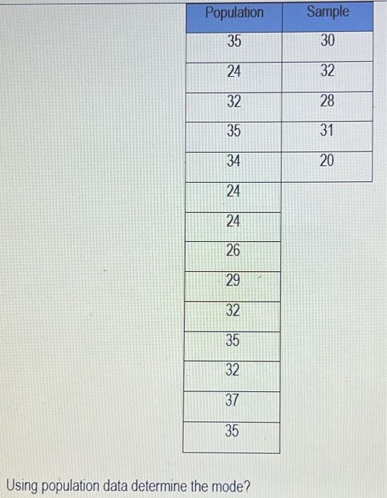Solved Using population data determine the mode? | Chegg.com