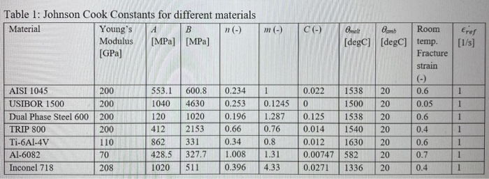 a) Using the Johnson Cook equation, derive the | Chegg.com