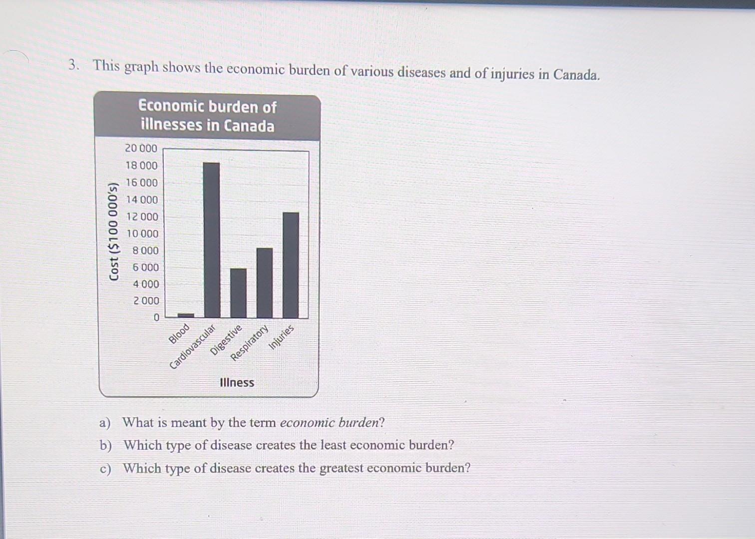 Solved 3. This graph shows the economic burden of various | Chegg.com
