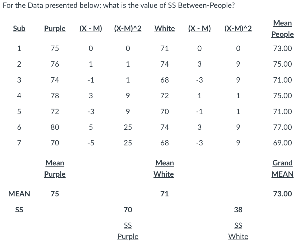 Solved For the Data presented below; what is the value of SS | Chegg.com