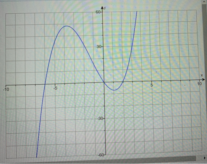 Solved Use The Graph Of A Function F To Determine X Or Y To 