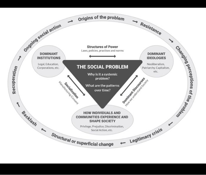 Origins of the problem Resistance Ongoing social | Chegg.com