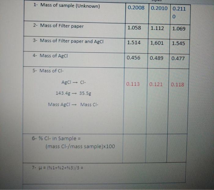 Solved 1- Mass of sample (Unknown) 0.2008 0.2010 0.211 0 2- | Chegg.com