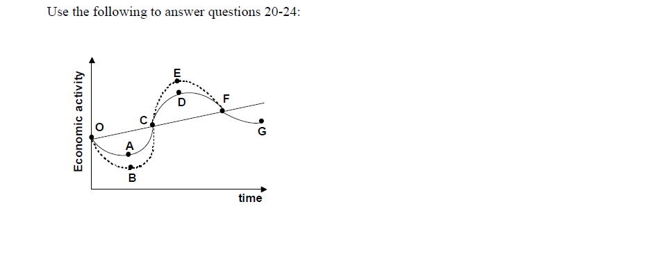 Solved 20 Refer to the graph above. A complete business | Chegg.com