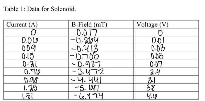 Solved Using the data included for Solenoid in the table | Chegg.com