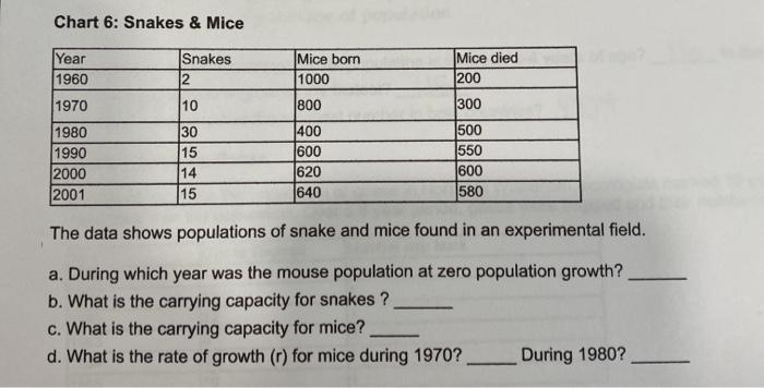 Solved Chart 6: Snakes & Mice Year 1960 Snakes 2 10 Mice | Chegg.com