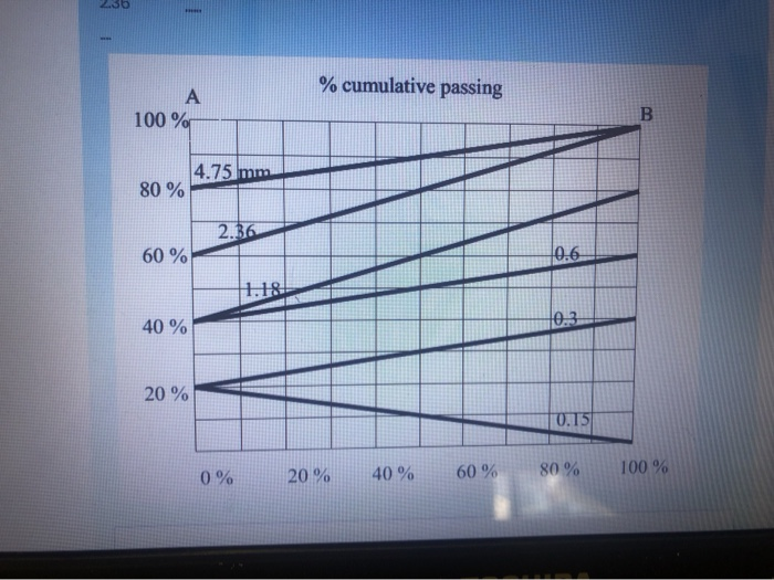 Solved The following Graph indicates the % cumulative | Chegg.com