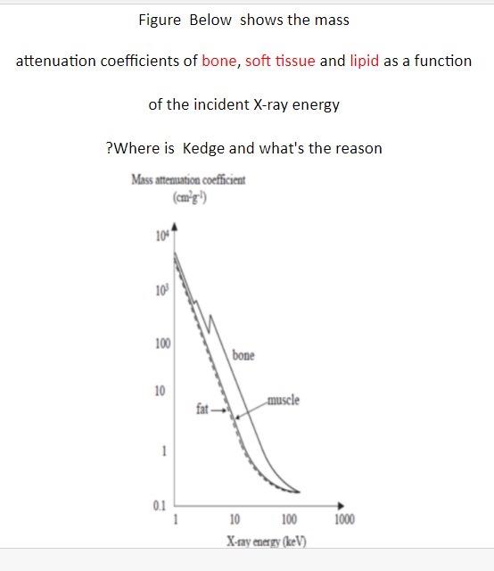 Solved Figure Below shows the mass attenuation coefficients | Chegg.com