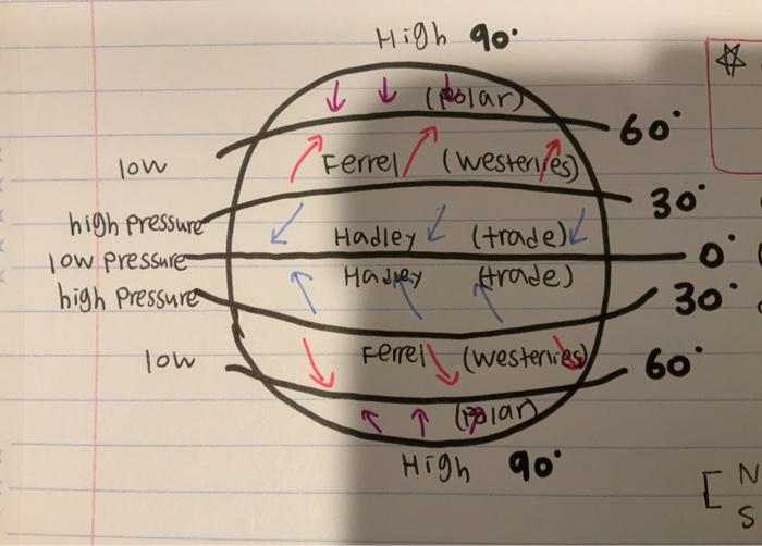 Solved What is te wind direction of Hadley, Ferrel, and | Chegg.com