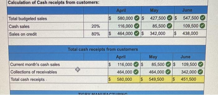 Solved Calculation of Cash receipts from customers: June | Chegg.com
