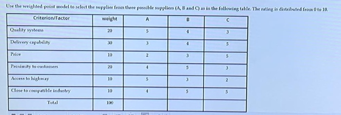 Solved Use the weighted point model to select the supplier | Chegg.com