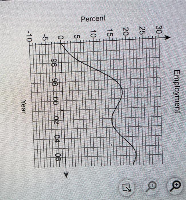 Solved Use the graph to estimate the average rate of change | Chegg.com