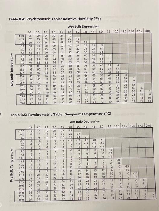 Solved 18. Try out the psychrometer by measuring the RH and | Chegg.com