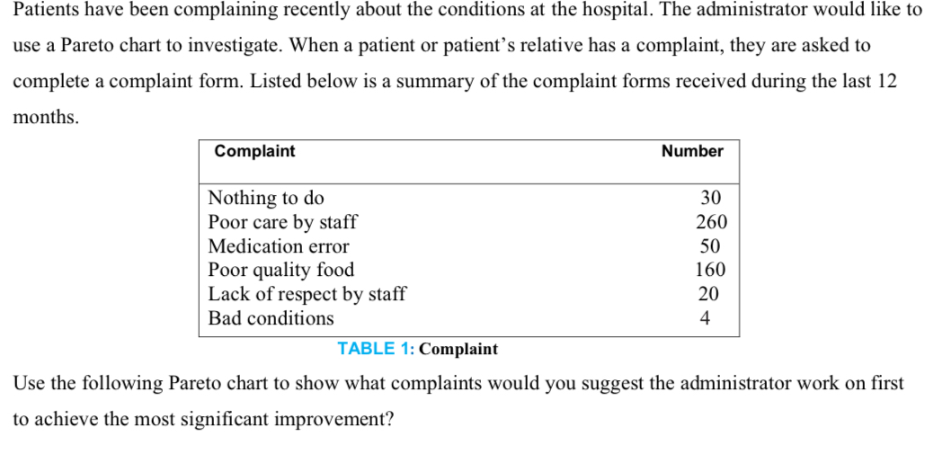 Solved Patients have been complaining recently about the | Chegg.com