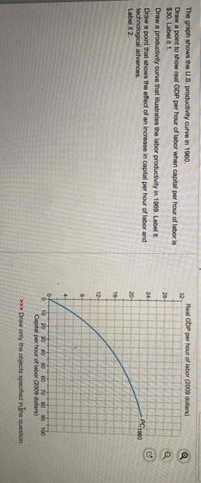 Solved Real GDP per hour of labor (2009 dollars) 32 28 O The | Chegg.com