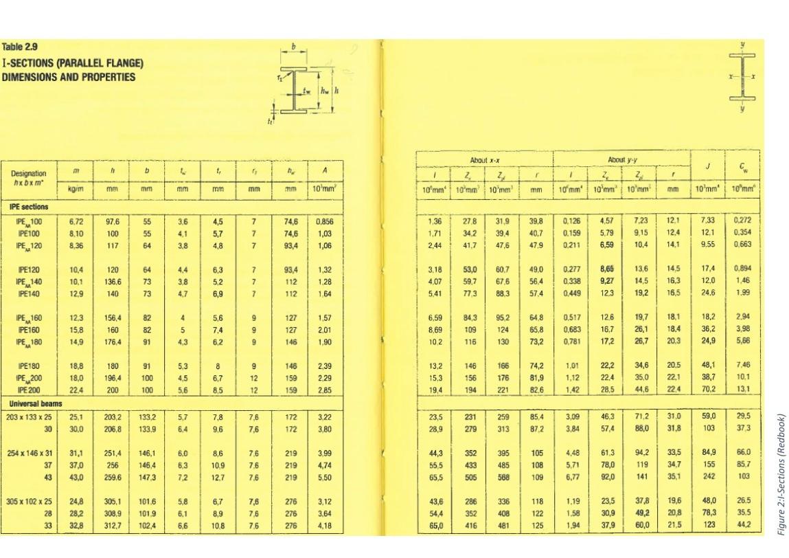 A 254 X 146 X 31 l-section column of 4 m length with | Chegg.com