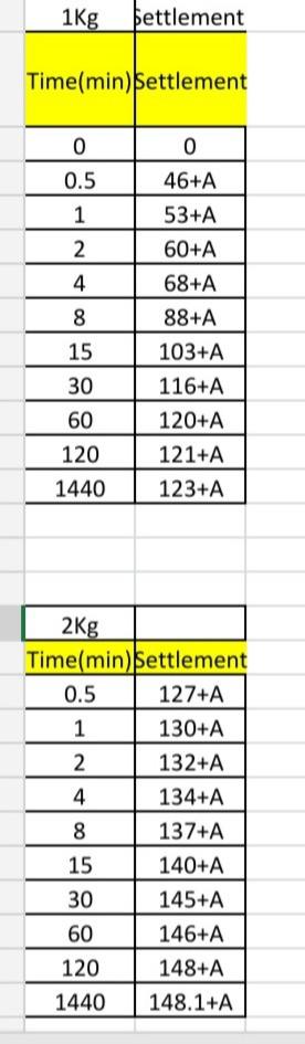 Consolidation report a) draw t90 curves for all the | Chegg.com