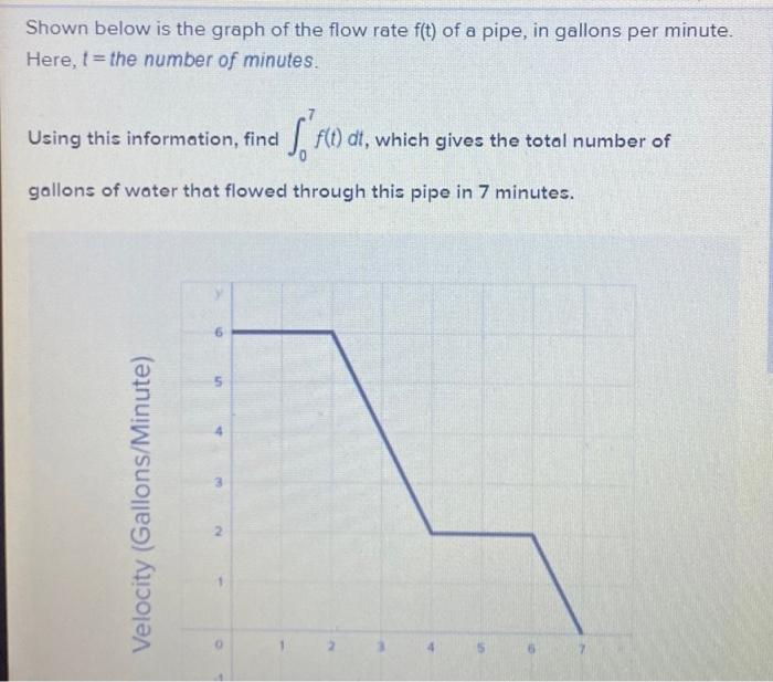 Solved Shown below is the graph of the flow rate f(t) of a | Chegg.com