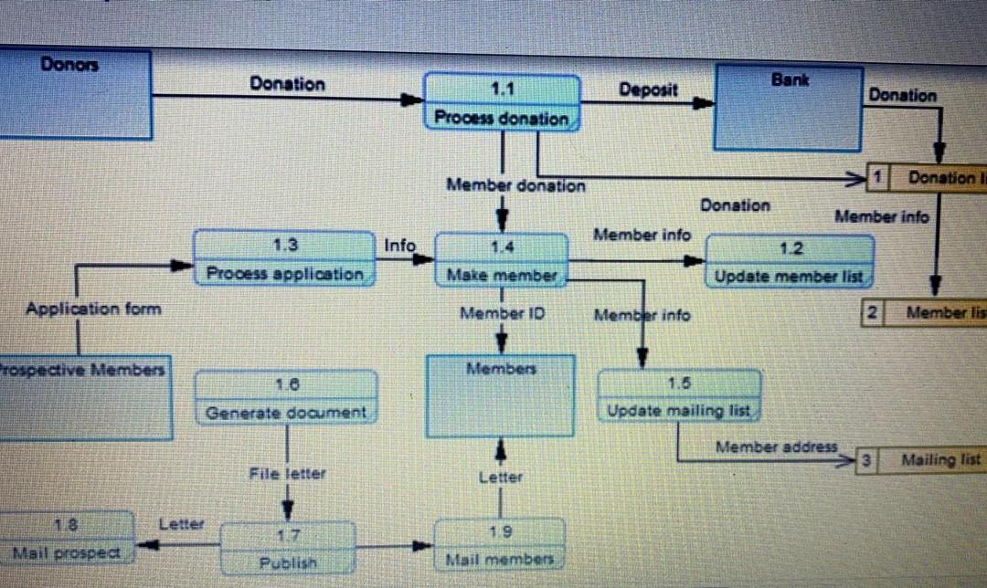 Solved Identify the errors in the following DFD . Clearly | Chegg.com