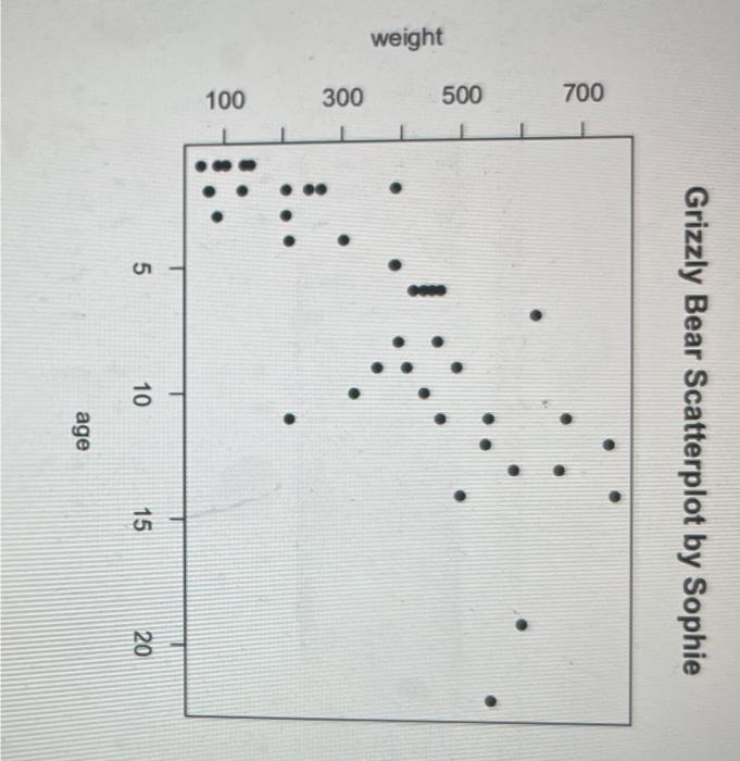 Solved 6. What is the correlation between bear age and | Chegg.com