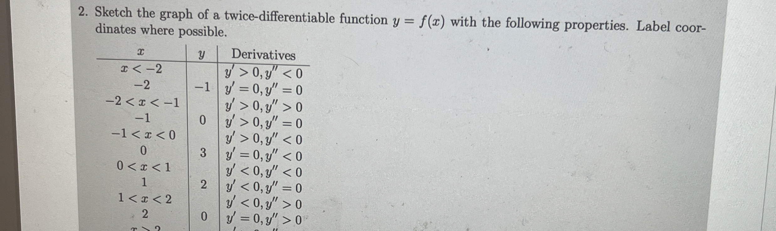 Sketch the graph of a twice-differentiable function | Chegg.com