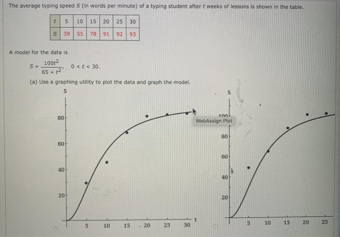 Solved The average typing speed S (In words per minute) of a | Chegg.com