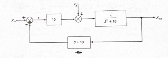 Solved Find the transferfunctions: xout (s)xin (s) ﻿and | Chegg.com