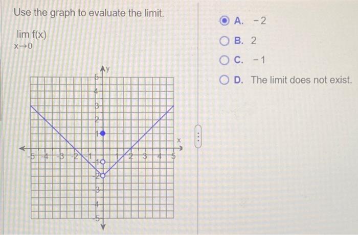 Solved Use the graph to evaluate the limit. limx→0f(x) A. -2 | Chegg.com