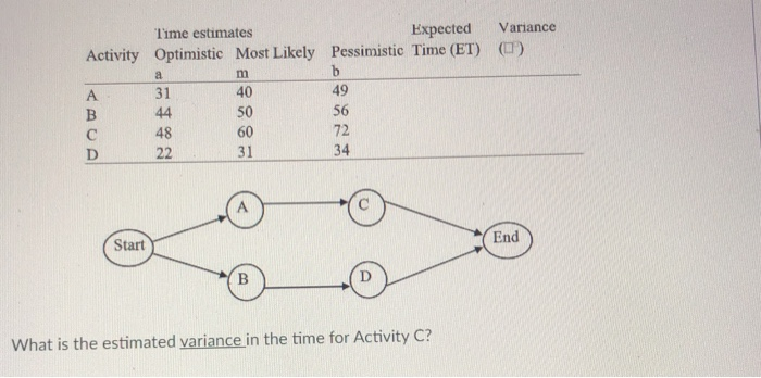 Solved a Time estimates Expected Variance Activity | Chegg.com