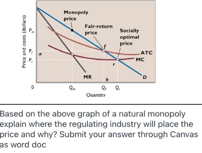 Solved Monopoly price Fair-return price Price and costs | Chegg.com