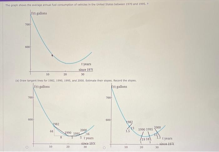 The graph shows the average annual fuel consumption | Chegg.com