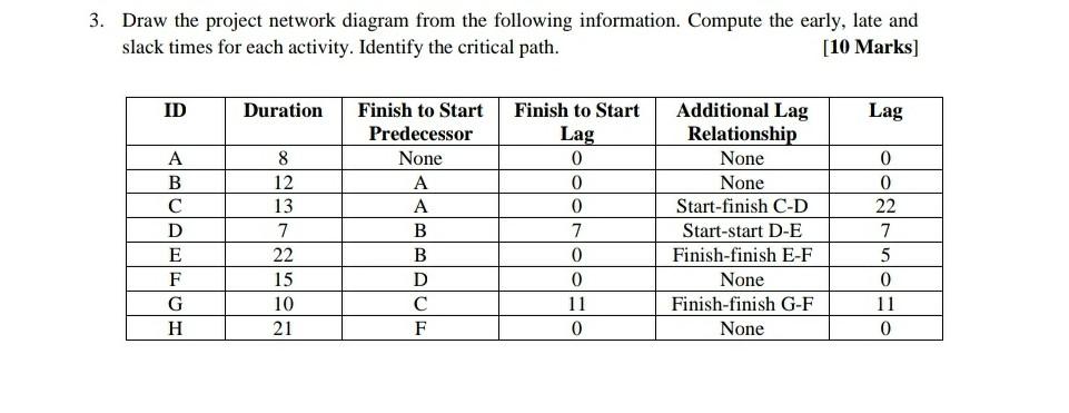 Solved 3. Draw the project network diagram from the | Chegg.com