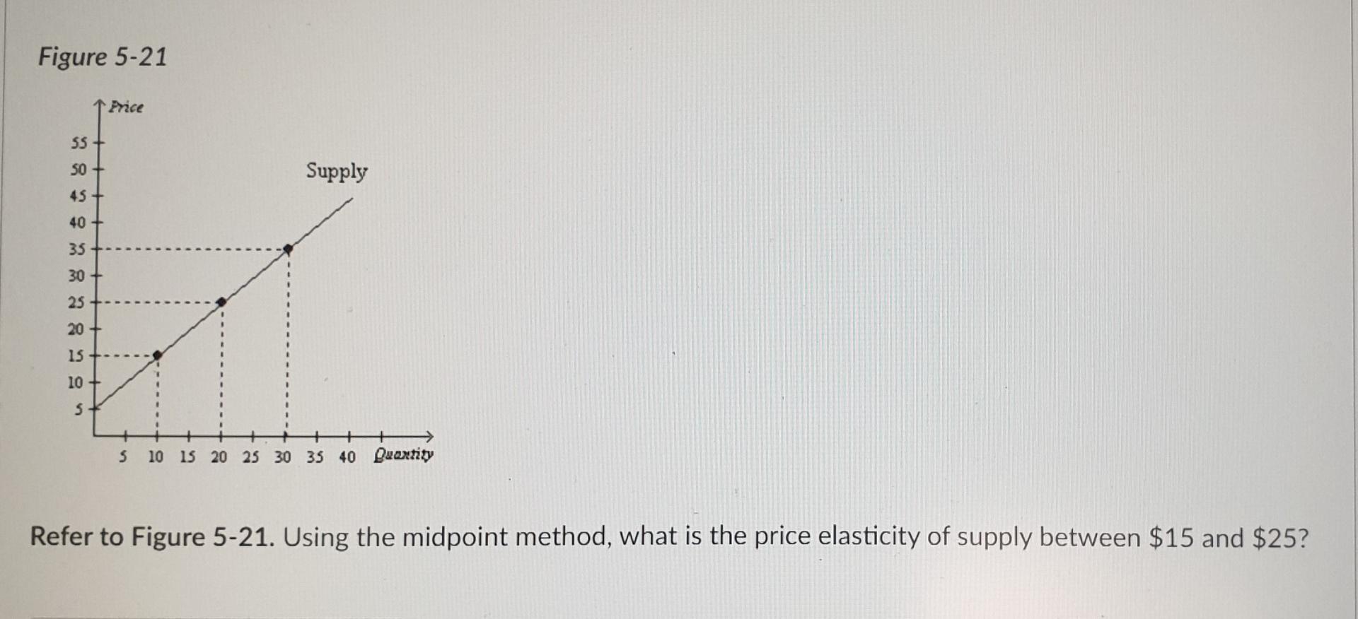 Solved Figure 5-21 Refer to Figure 5-21. Using the midpoint | Chegg.com