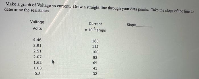 Solved Make a graph of Voltage vs current. Draw a straight | Chegg.com