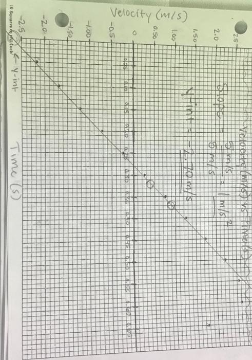 Solved From your v' vs t graph, is air resistance negligible | Chegg.com